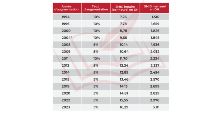 SMIG Maroc 2023: toutes les informations nécessaires - Ennajah.ma